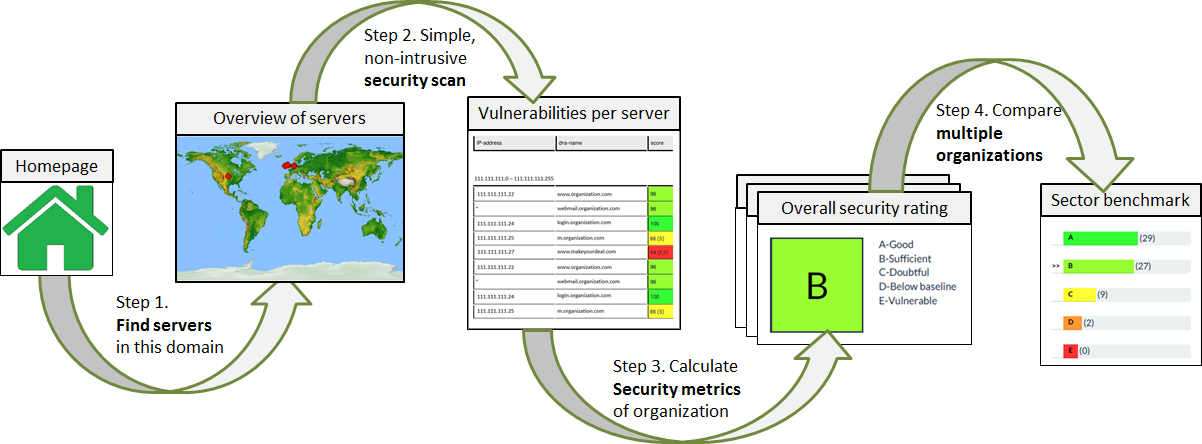 Free web security scan of full organization in one click